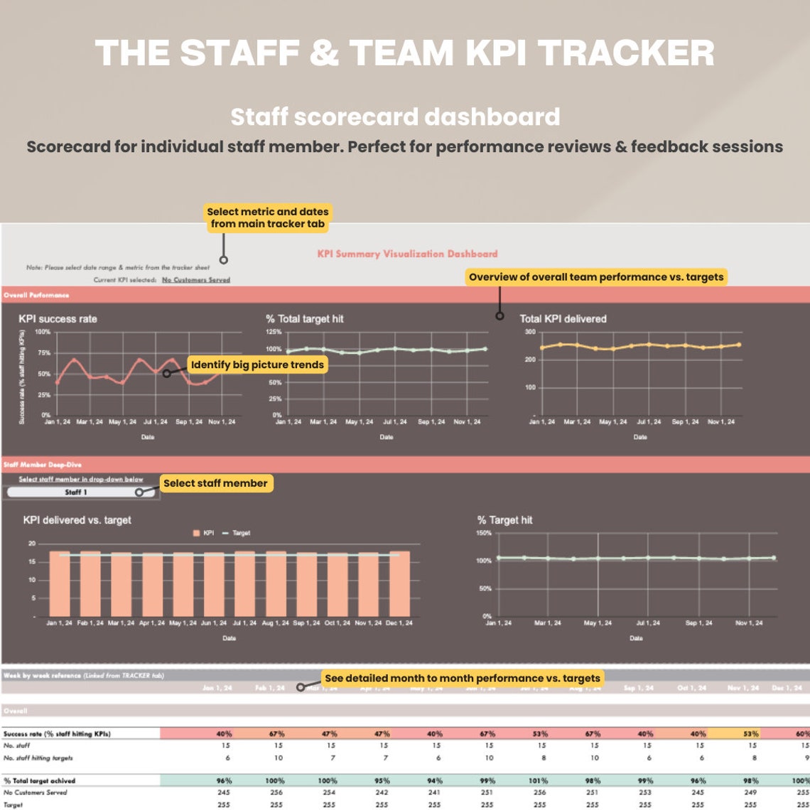 The Staff & Team KPI Tracker Monthly Version| KPI Dashboard Report for Staff, Employee and Team ...