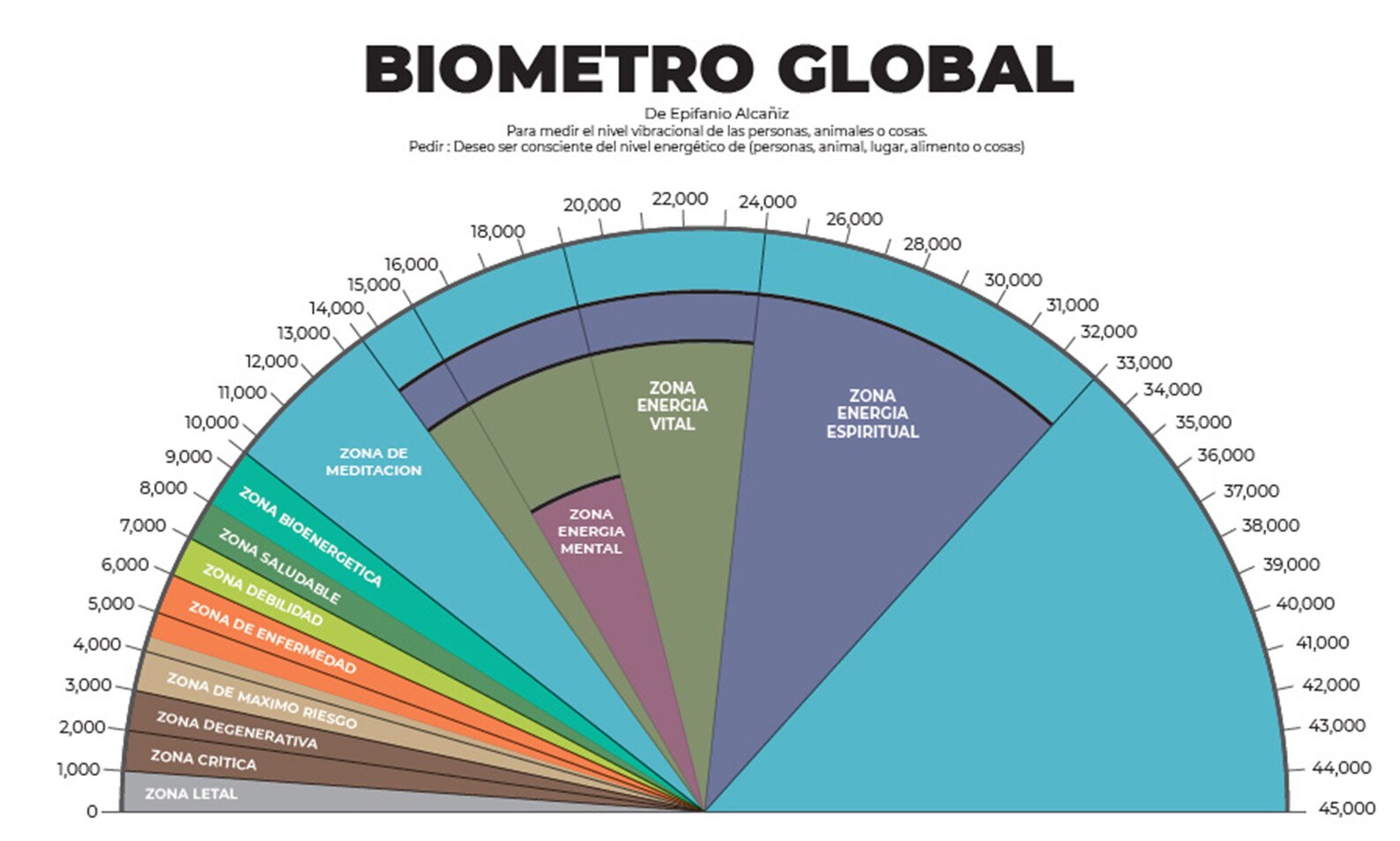 Bovis Biometer, Essential for the Use of the Pendulum, Bovis Biometer, Global Biometer and Table ...