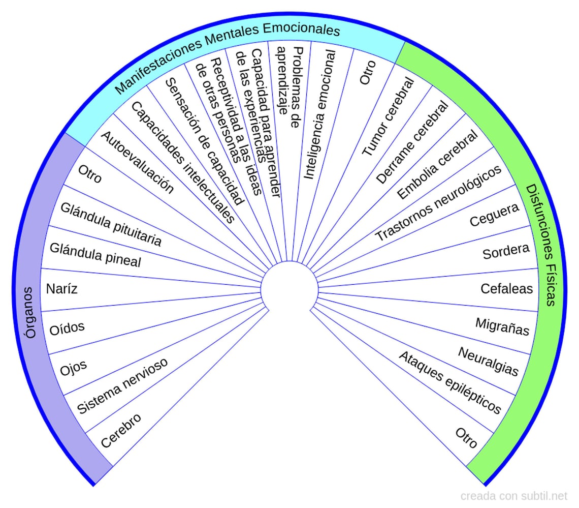 Tablas de radiestesia, 100 graficas de radiestesia para detección ...