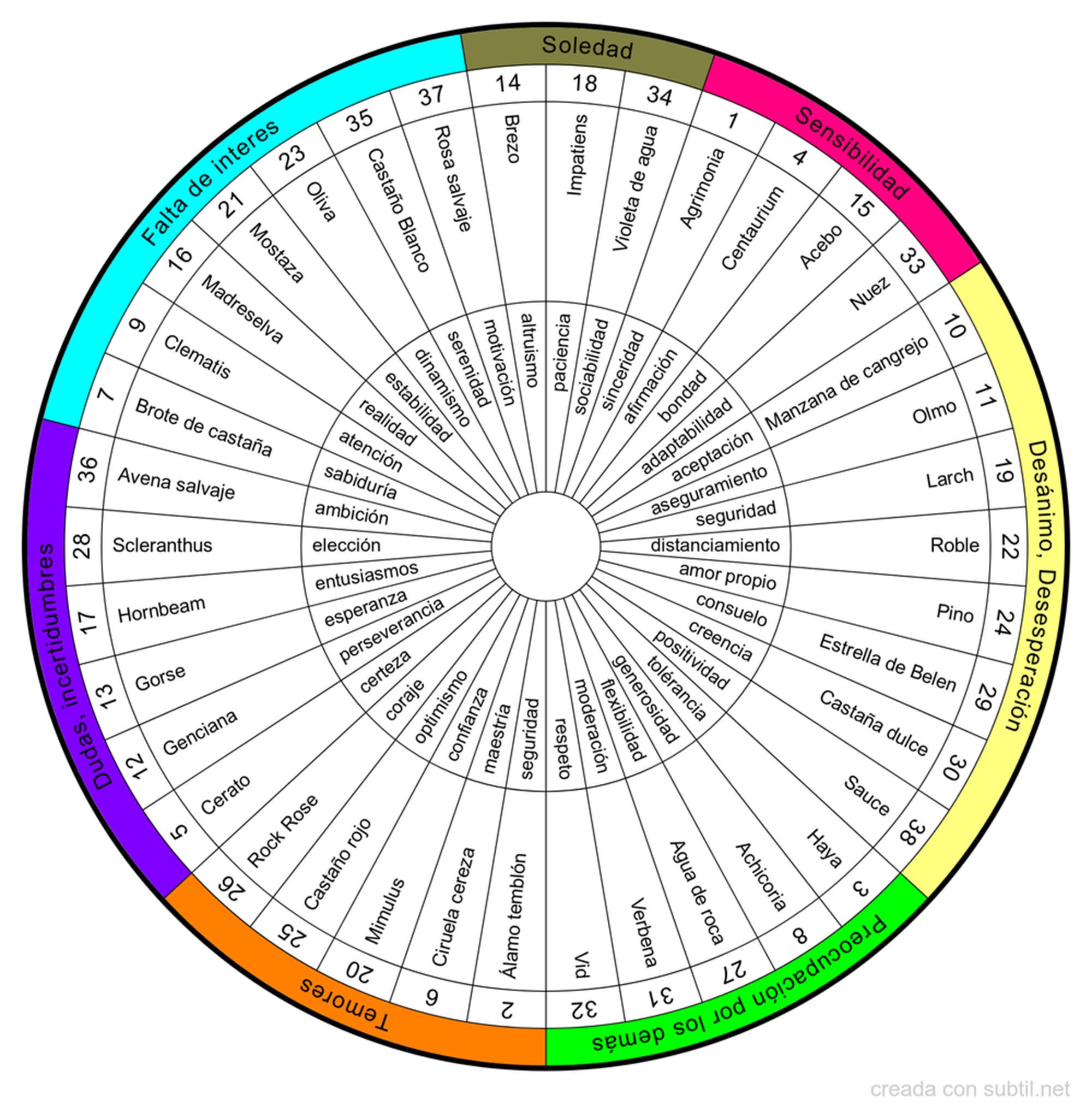 Tablas de radiestesia, 100 graficas de radiestesia para detección ...