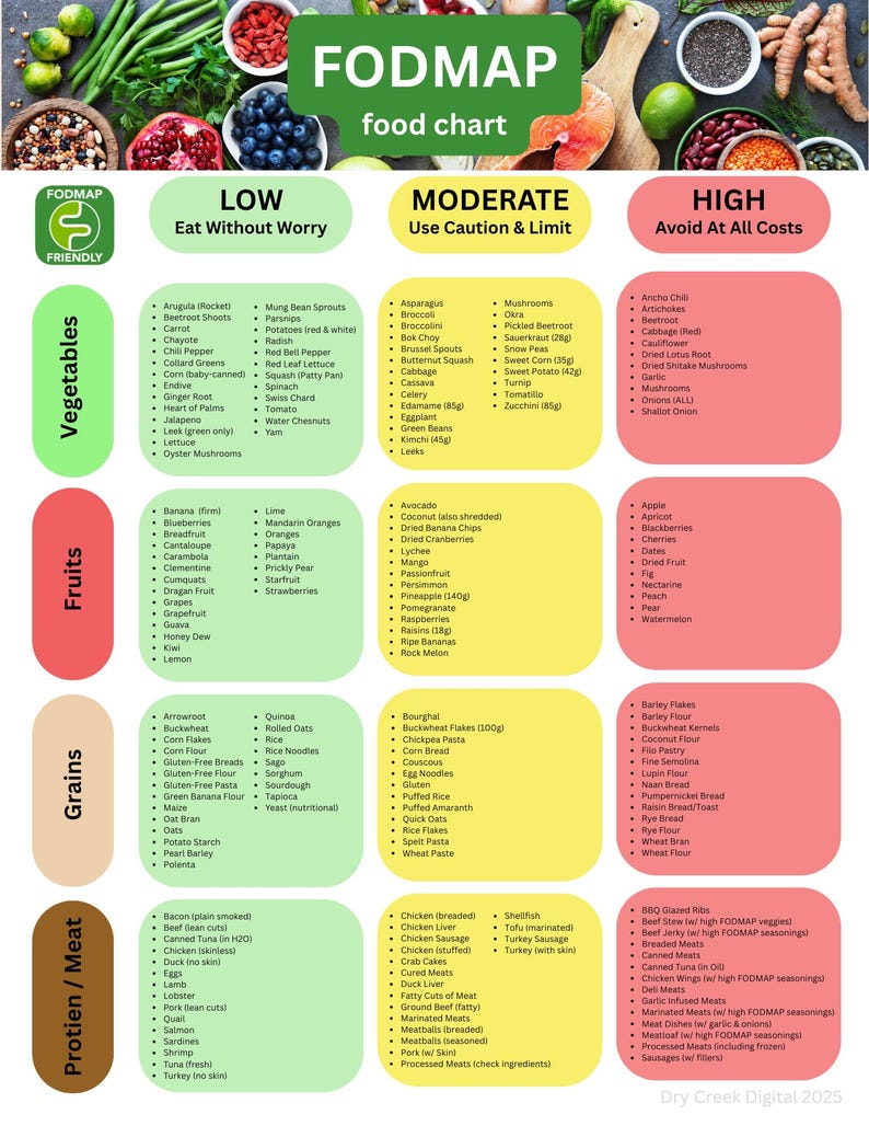 Low FODMAP Diet Guide & Meal Planner | Digestive Friendly Guide ...