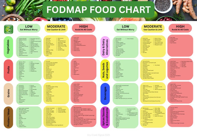 Low FODMAP Diet Guide & Meal Planner | Digestive Friendly Guide ...
