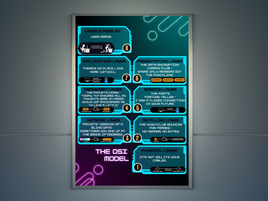 OSI Model Poster | Cybersecurity Wall Art | Network Layers Educational ...