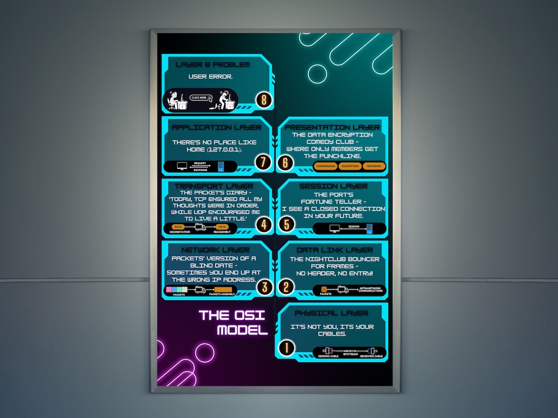 OSI Model Poster | Cybersecurity Wall Art | Network Layers Educational ...
