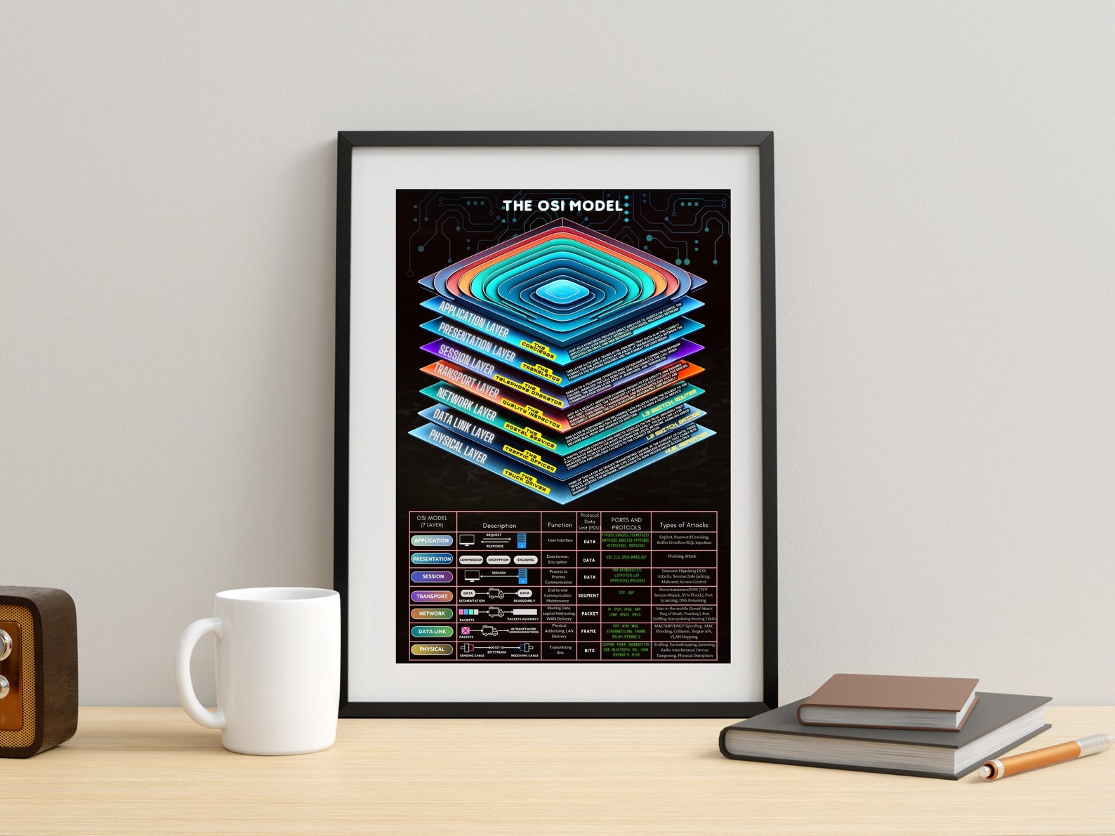 The OSI Model 7 Layers Detailed Networking Layers Explained Educational ...