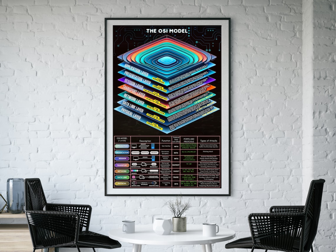 The OSI Model 7 Layers Detailed Networking Layers Explained Educational ...
