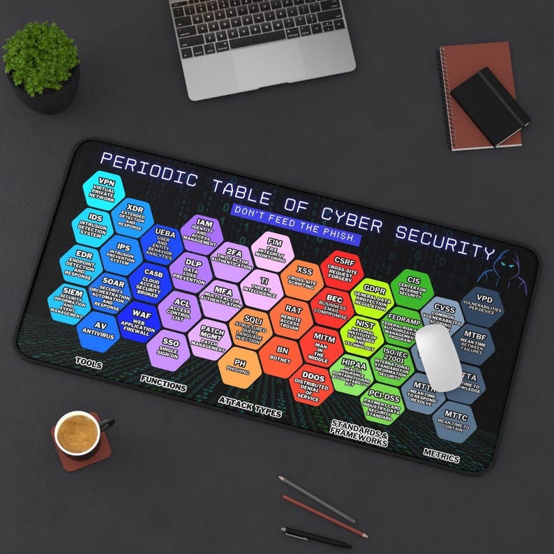 Cybersecurity Desk Mat | Periodic Table of Cyber Security Mouse Pad ...