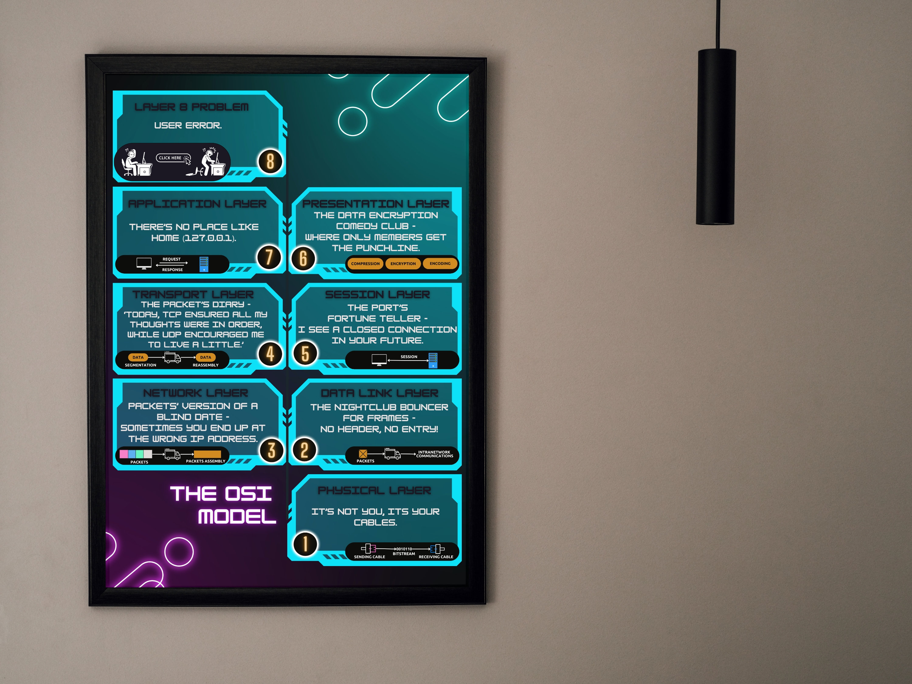 OSI Model Poster | Cybersecurity Wall Art | Network Layers Educational ...