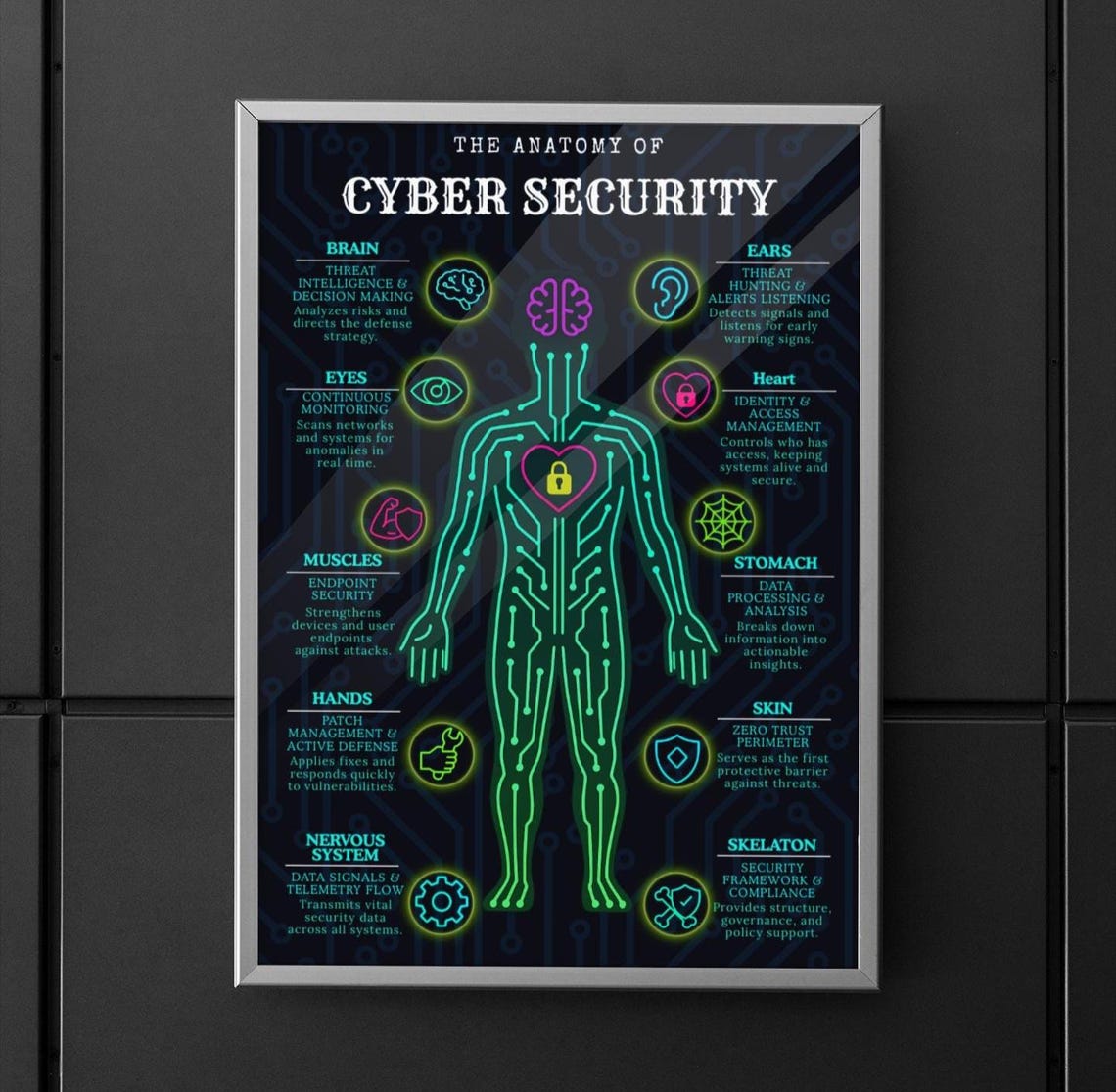 The Anatomy of Cyber Security Poster | Cybersecurity Wall Art | Ethical ...