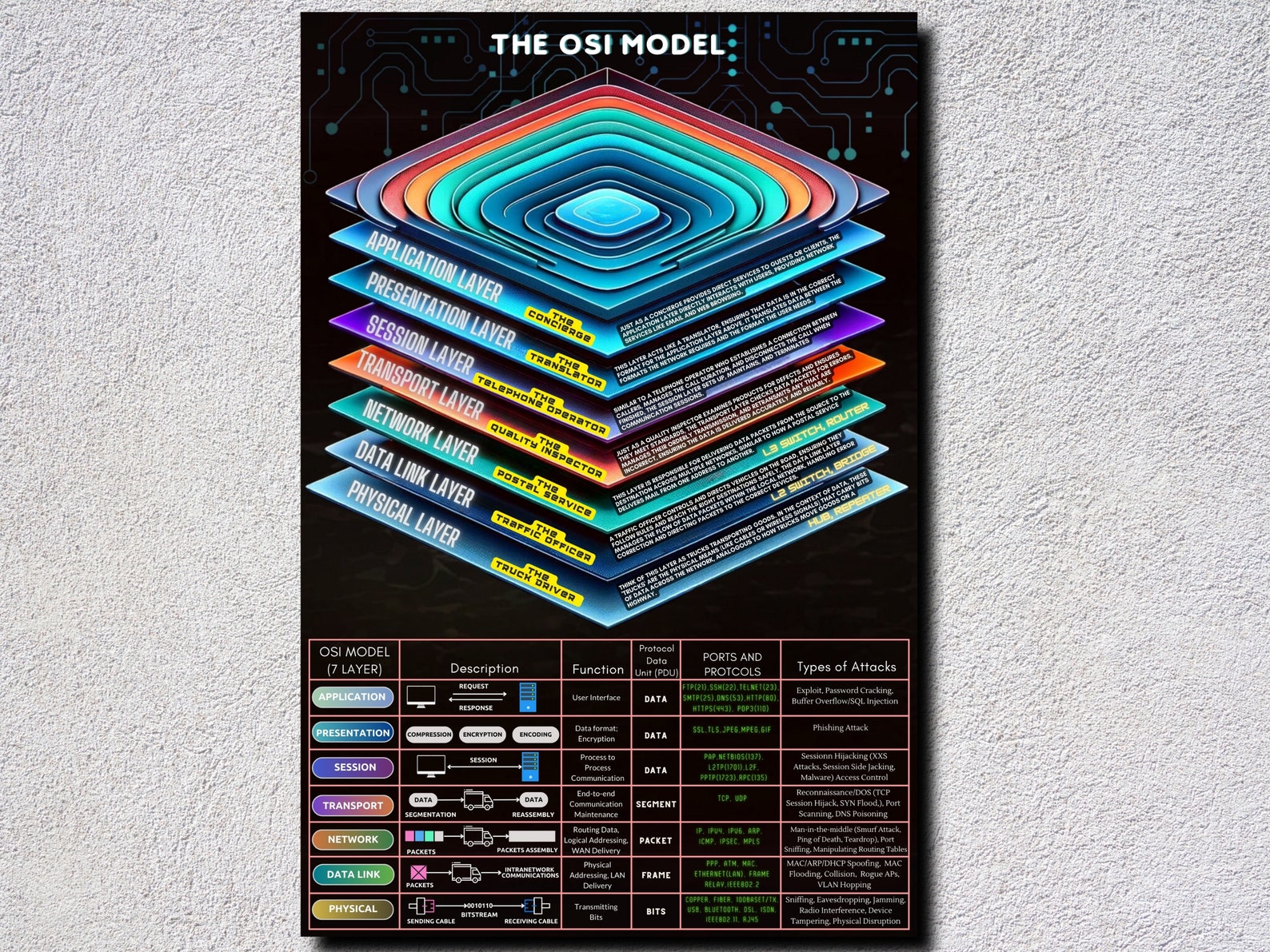 The OSI Model 7 Layers Detailed Networking Layers Explained Educational ...