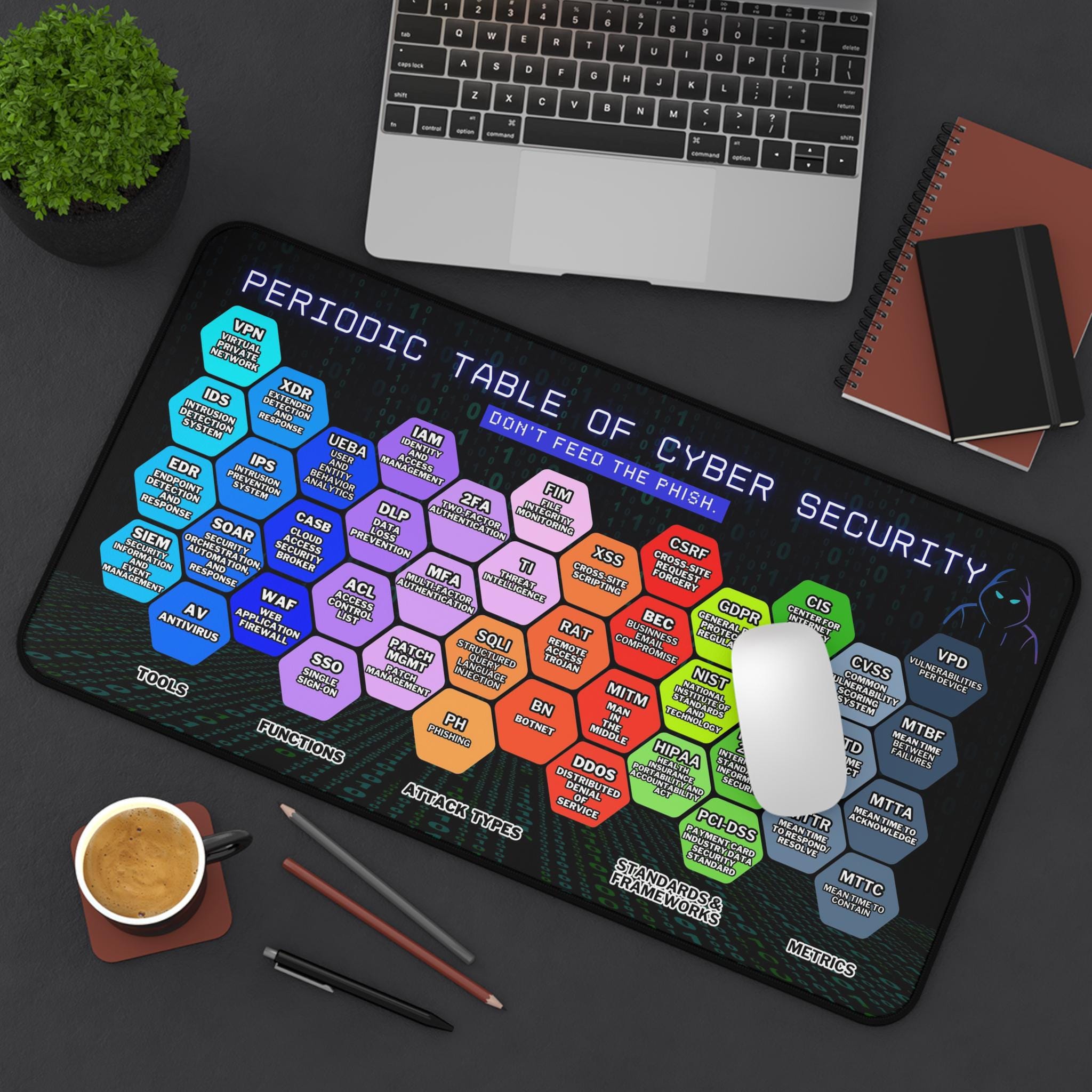 Cybersecurity Desk Mat | Periodic Table of Cyber Security Mouse Pad ...