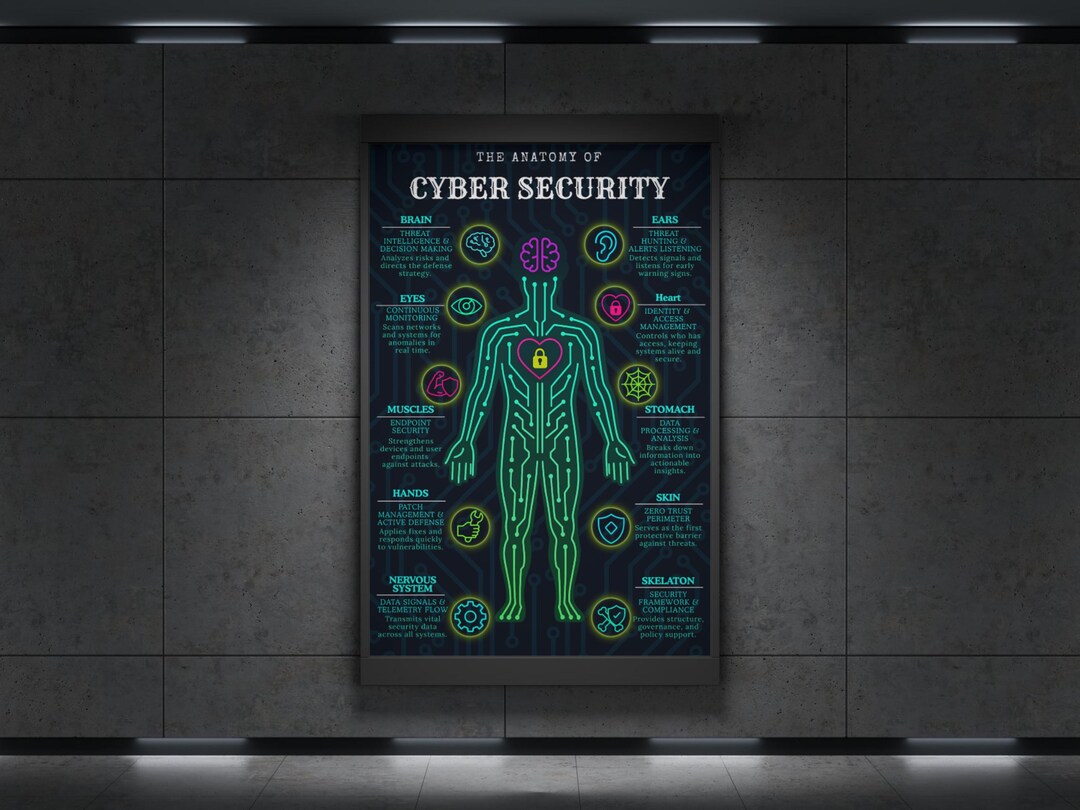 The Anatomy of Cyber Security Poster | Cybersecurity Wall Art | Ethical ...