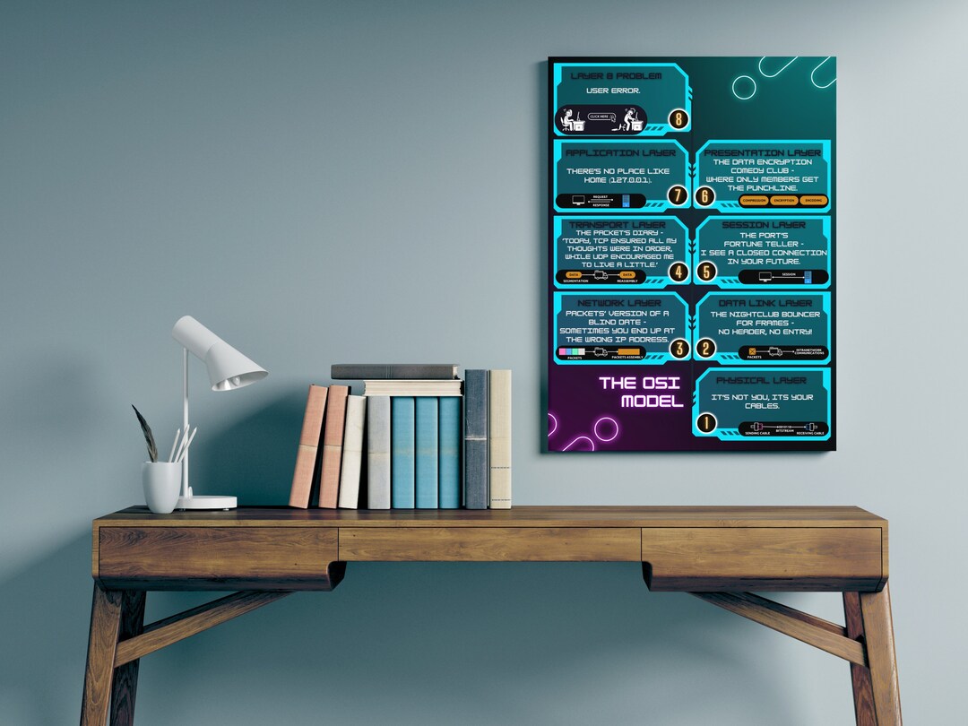 OSI Model Poster Cybersecurity Wall Art Network Layers Educational ...