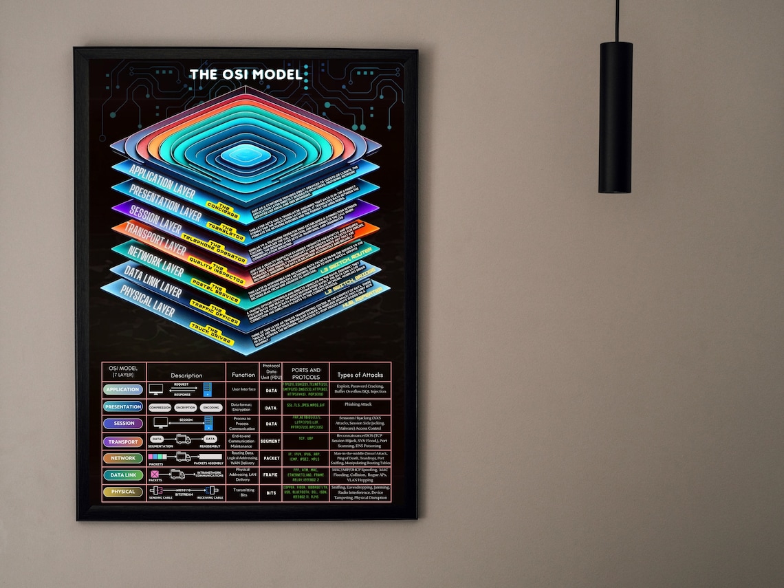 The OSI Model 7 Layers Detailed Networking Layers Explained Educational ...