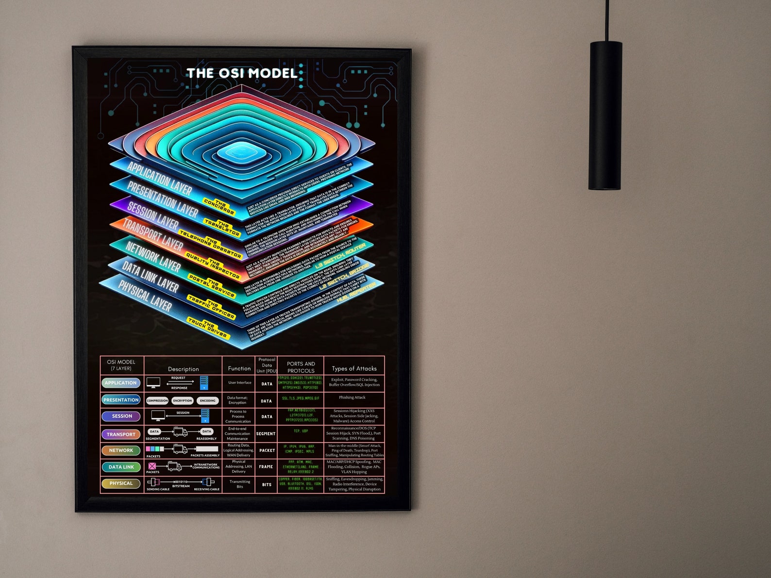 The OSI Model 7 Layers Detailed Networking Layers Explained Educational ...