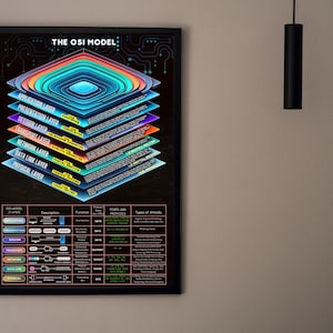 The OSI Model 7 Layers - Detailed Networking Layers Explained ...