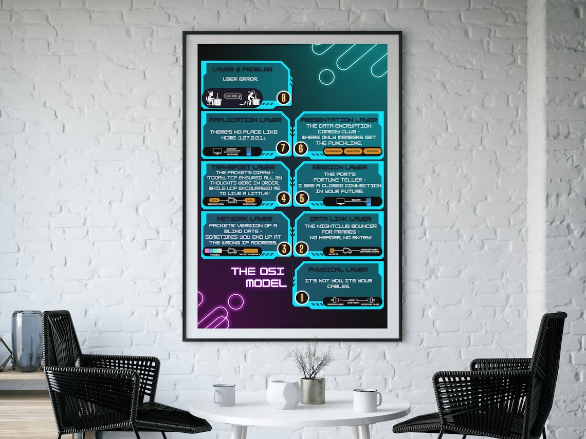 OSI Model Poster | Cybersecurity Wall Art | Network Layers Educational ...
