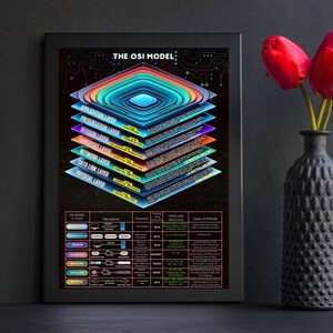 The OSI Model 7 Layers - Detailed Networking Layers Explained ...
