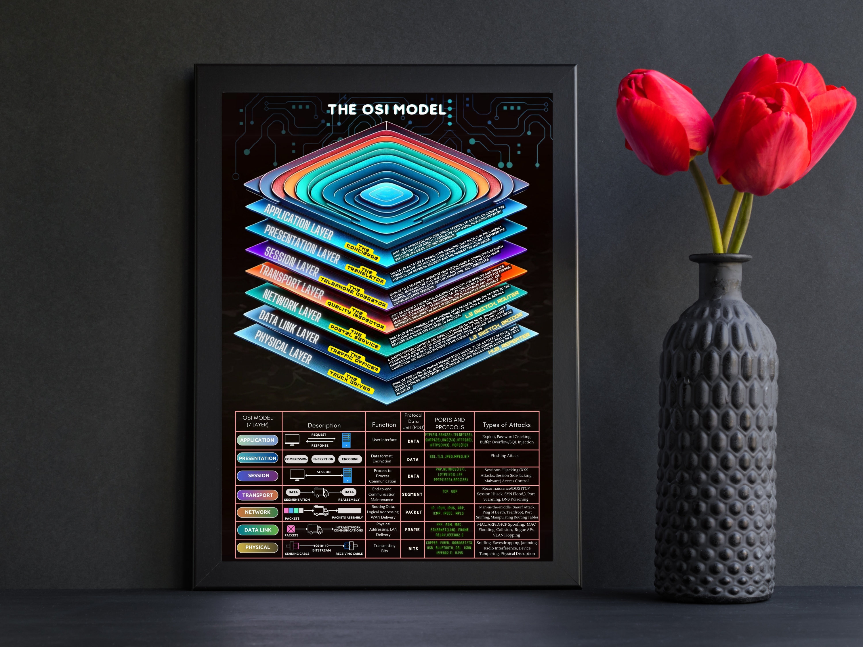 The OSI Model 7 Layers - Detailed Networking Layers Explained ...