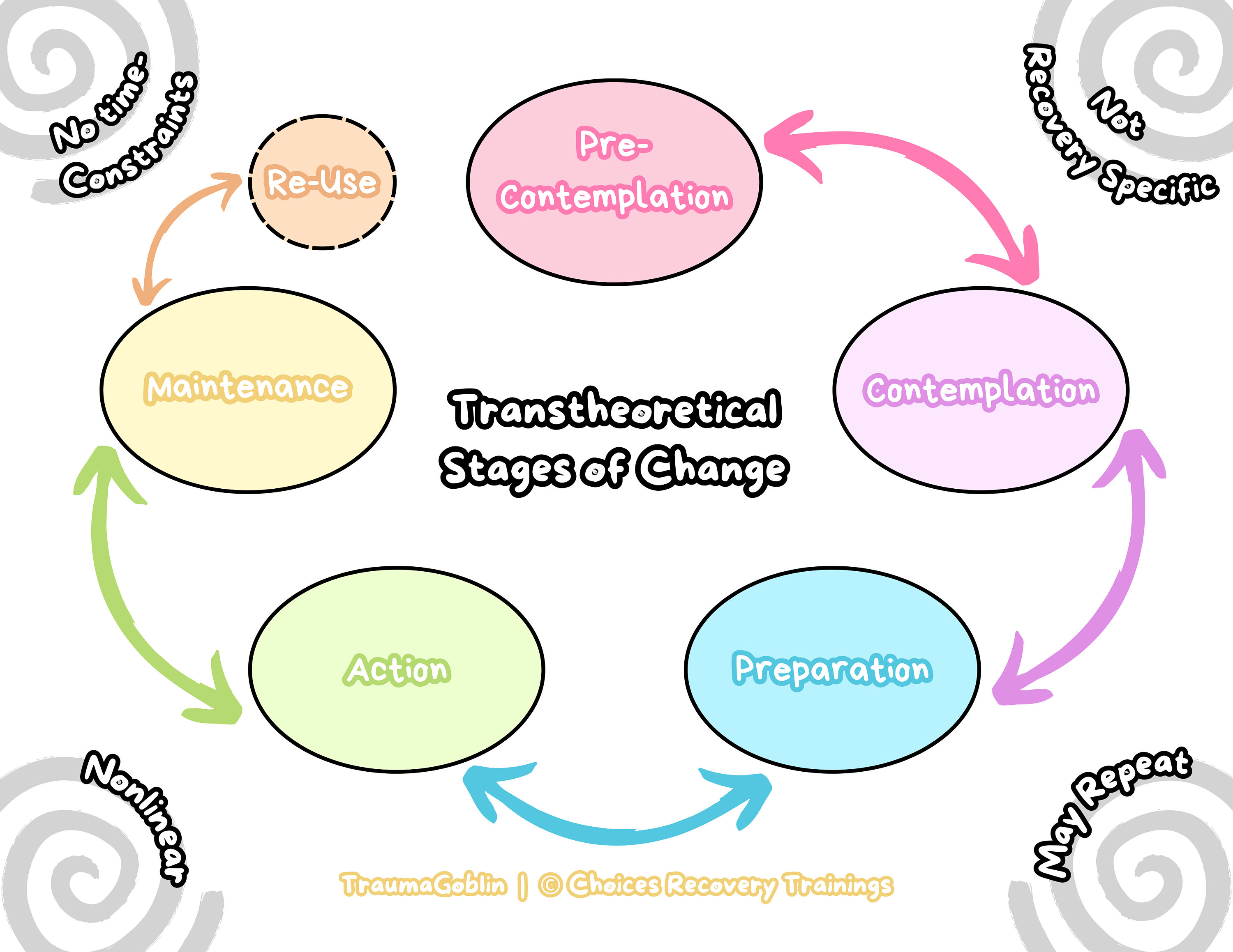 Stages of Change | Recovery | CPRS | Certified Recovery Coach | Peer ...