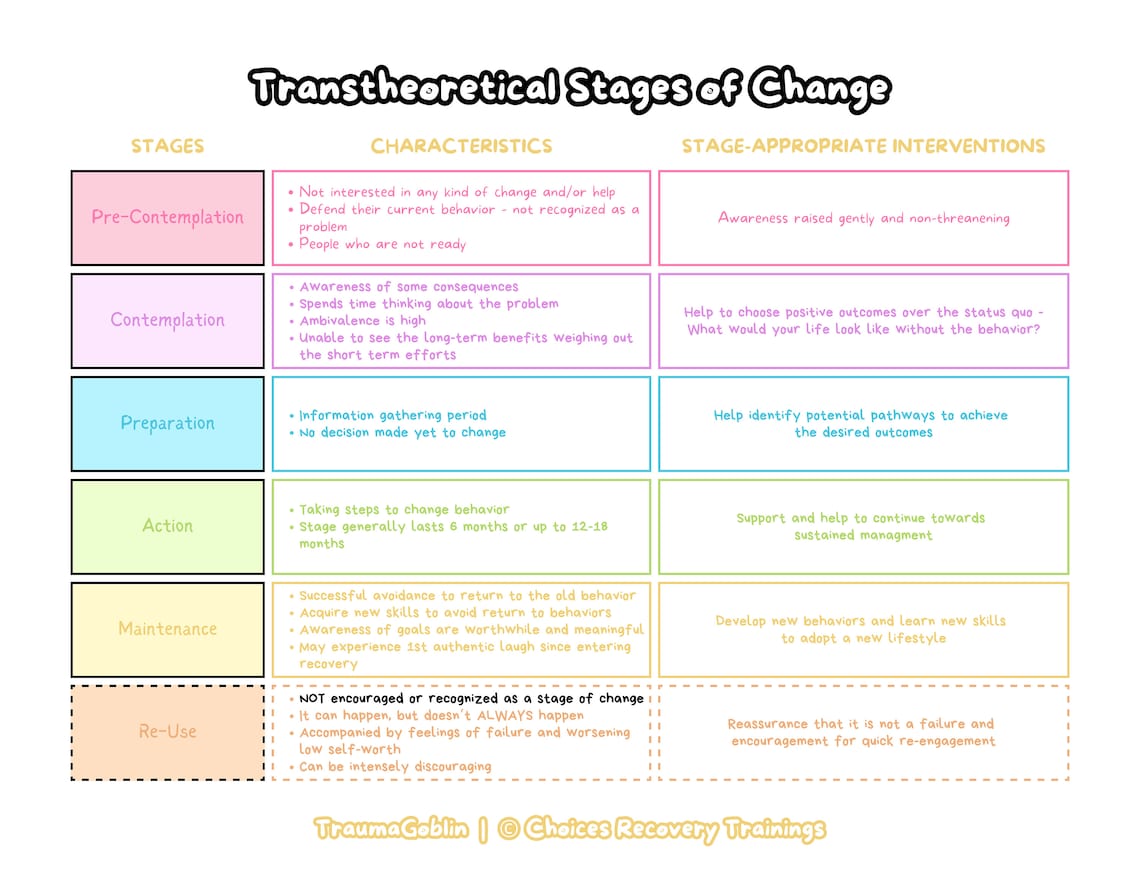 Stages of Change | Recovery | CPRS | Certified Recovery Coach | Peer ...