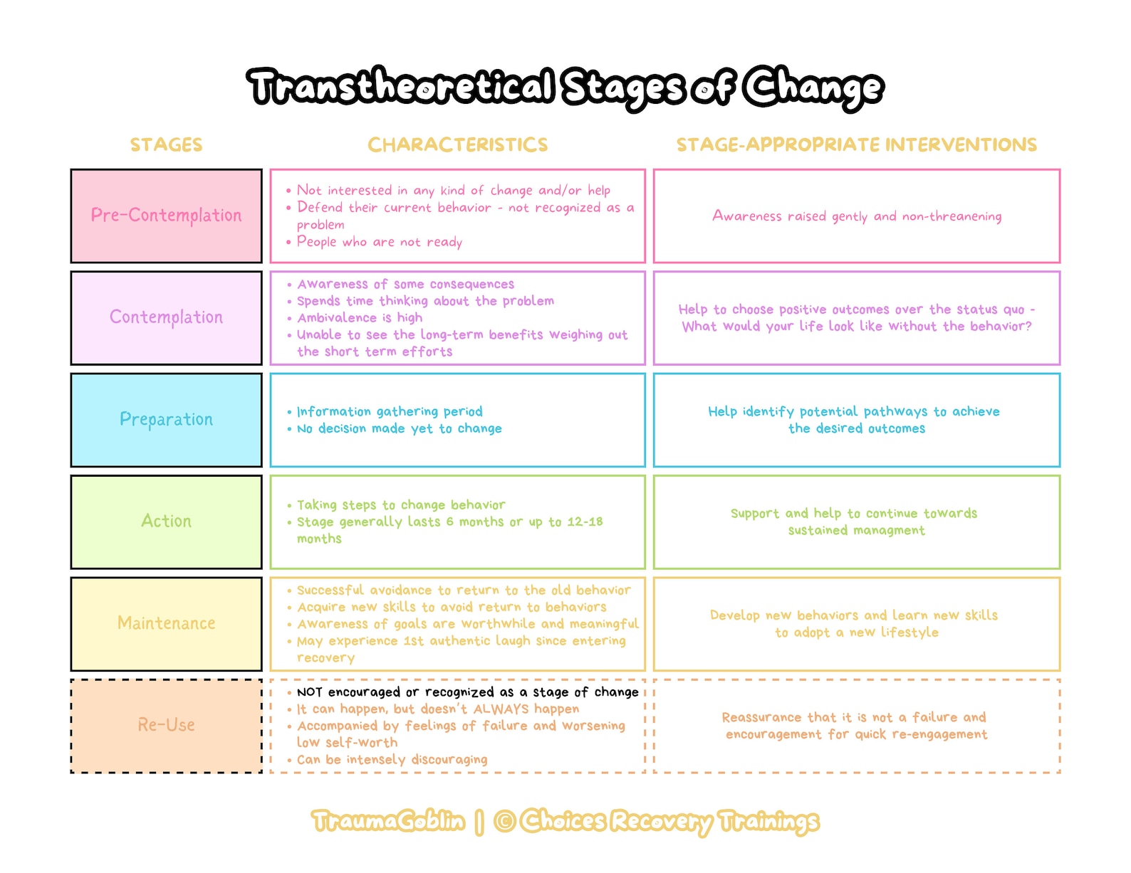 Stages of Change | Recovery | CPRS | Certified Recovery Coach | Peer ...