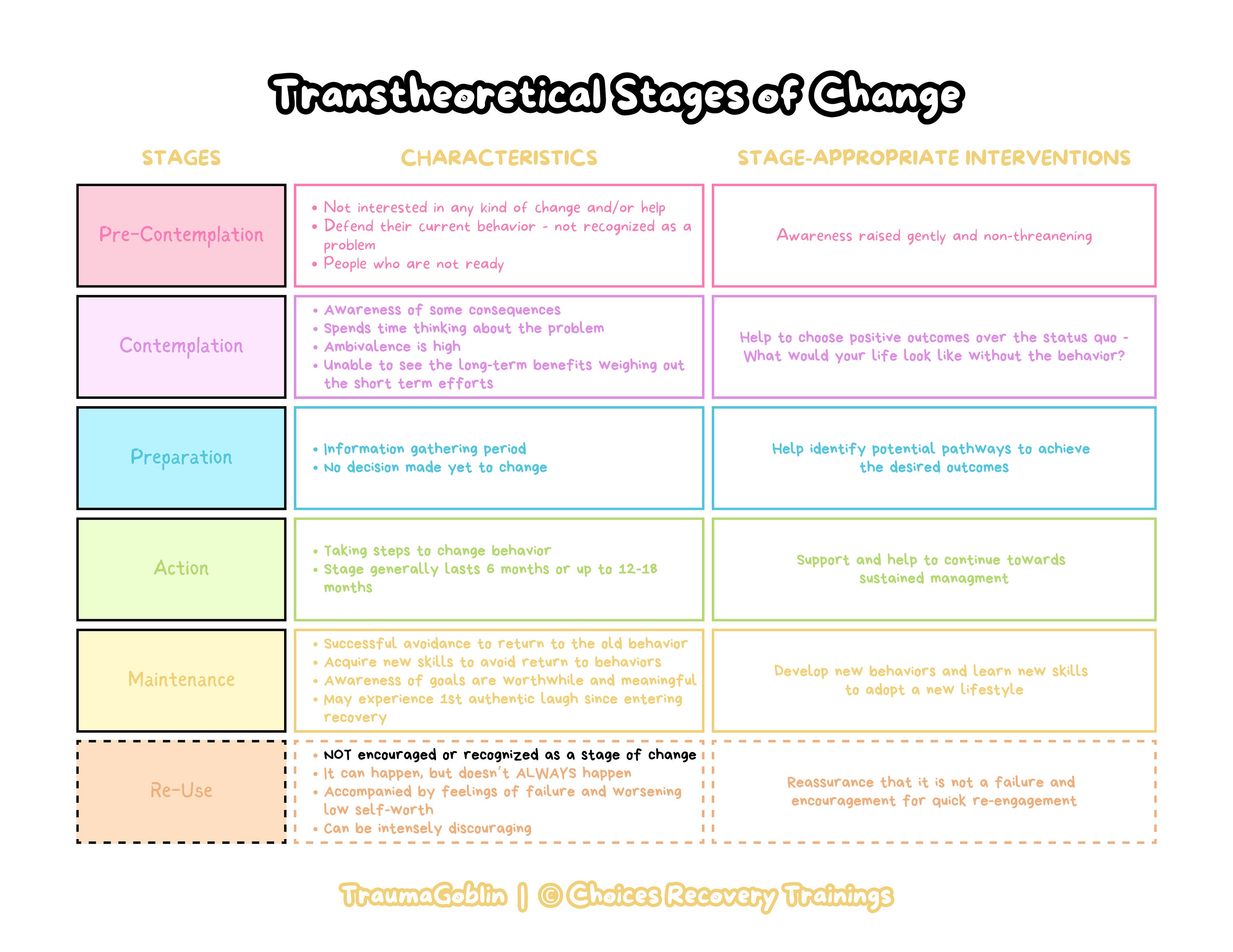 Stages of Change | Recovery | CPRS | Certified Recovery Coach | Peer ...