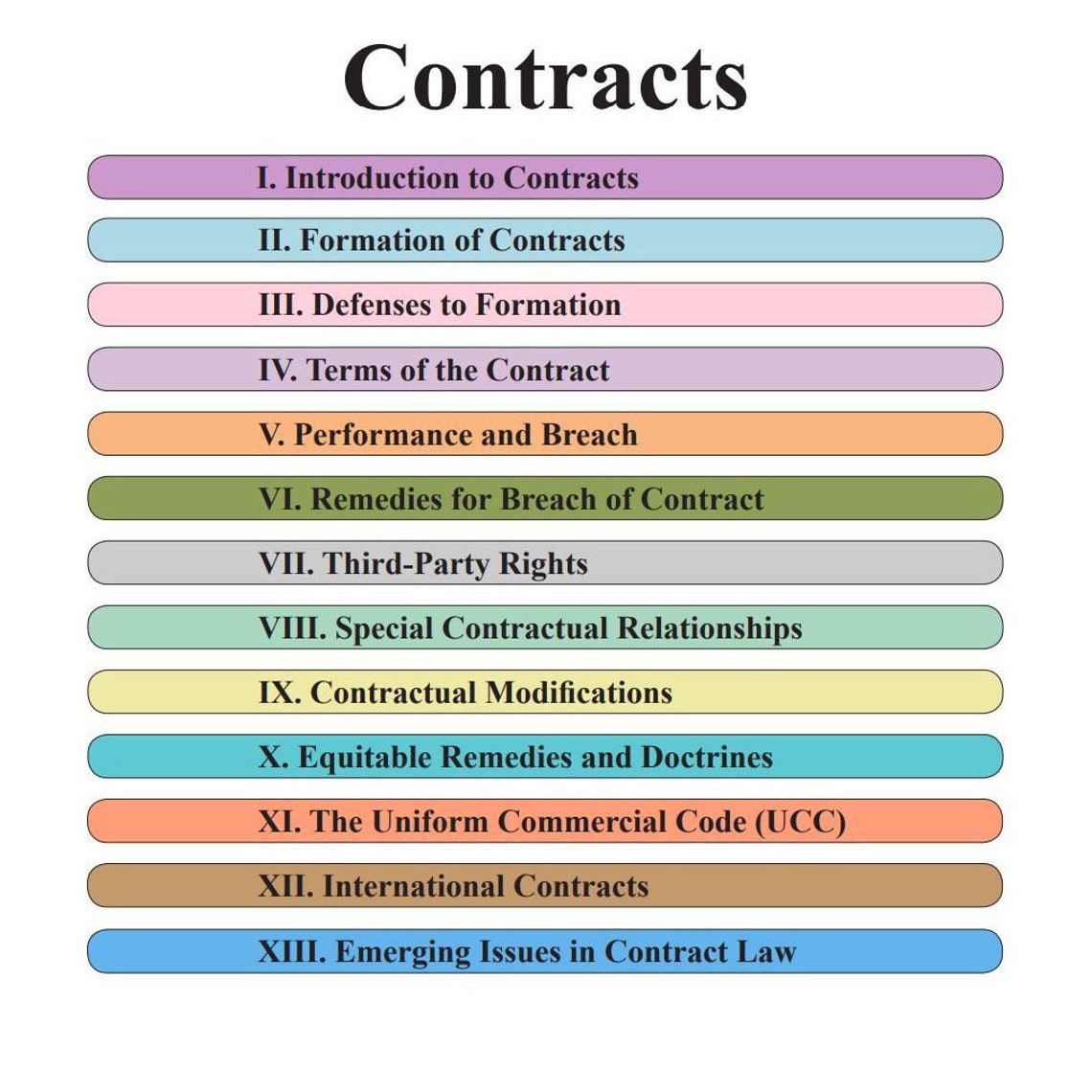 BAR Examination Contracts Outline - Etsy