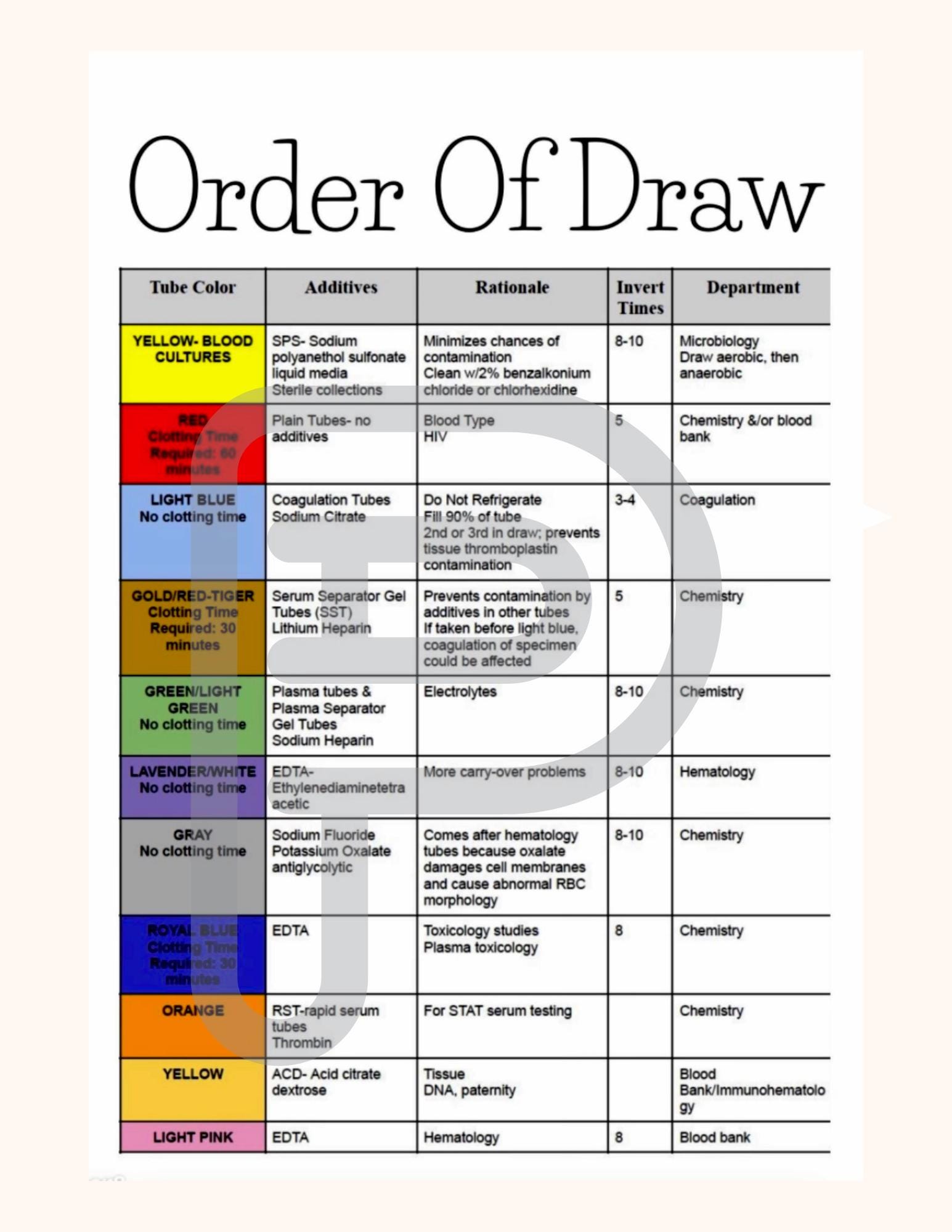 Order of Draw Study Guide Reference Sheet - Etsy