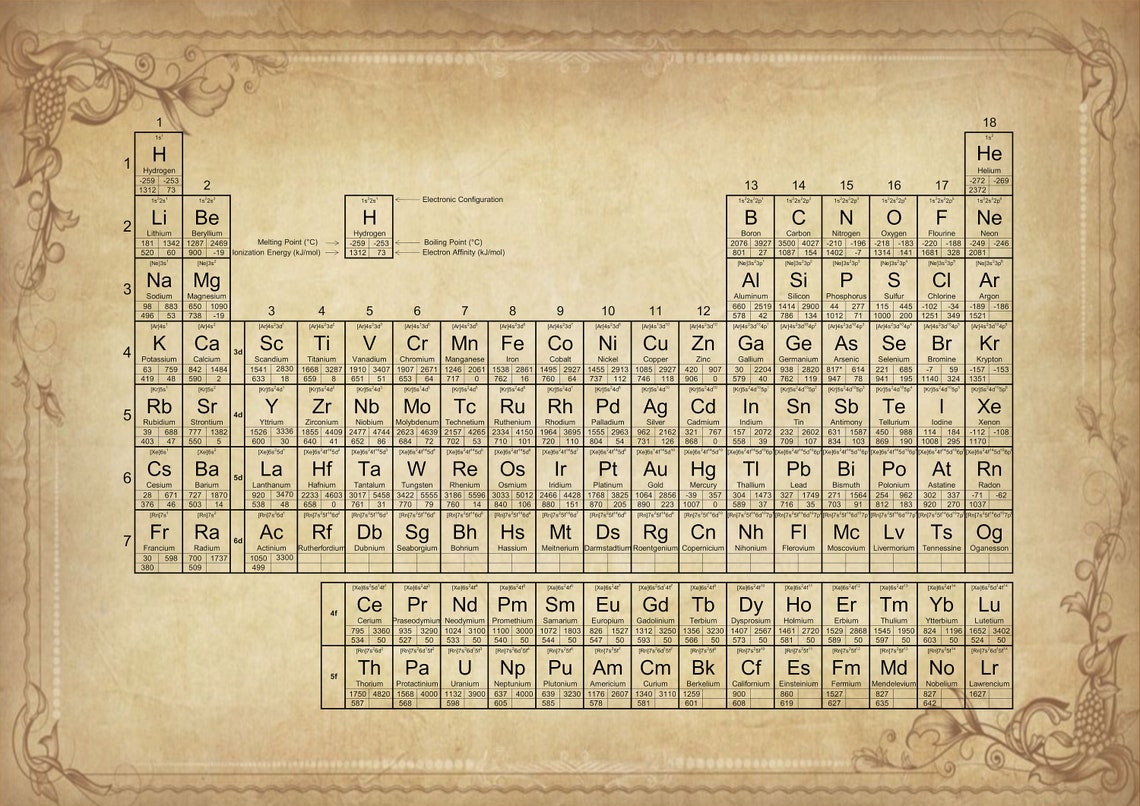 Periodic Table of Elements With Electron Configuration | Poster | Wall ...