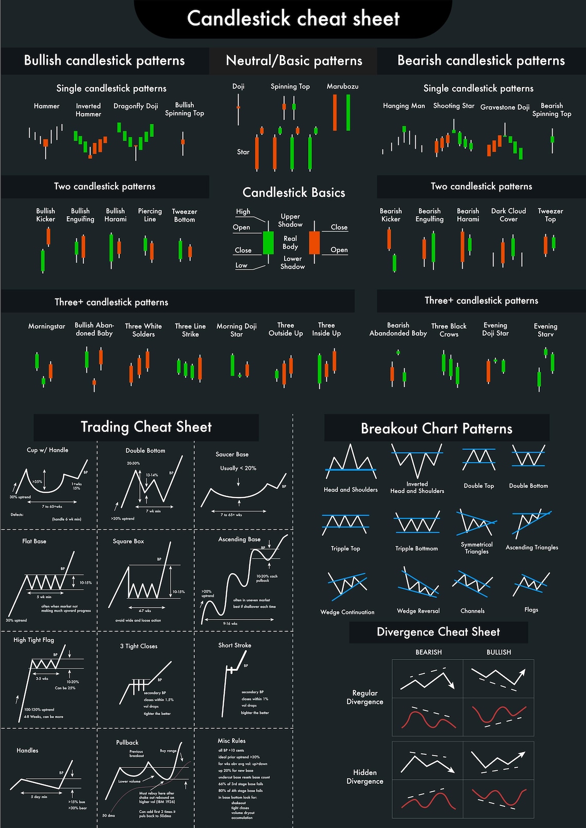 Candlestick Patterns Chart Patterns Poster. Cheat Sheet for Stock ...