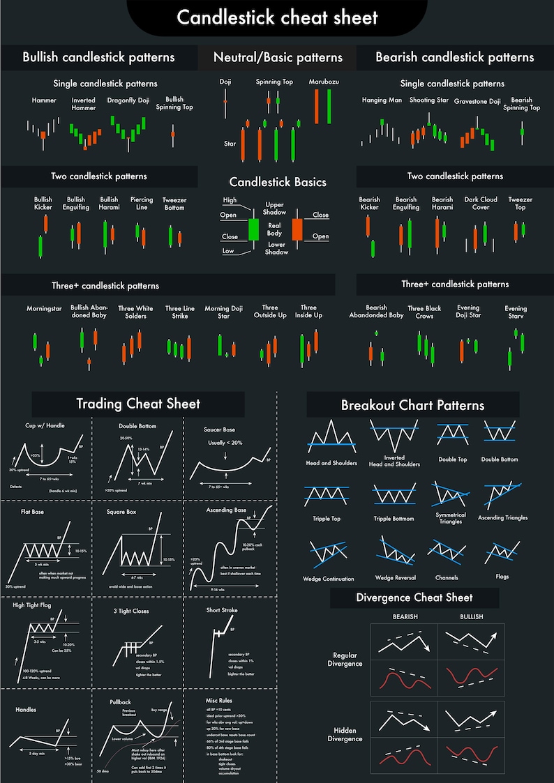 Candlestick Patterns Chart Patterns Poster. Cheat Sheet for Stock ...