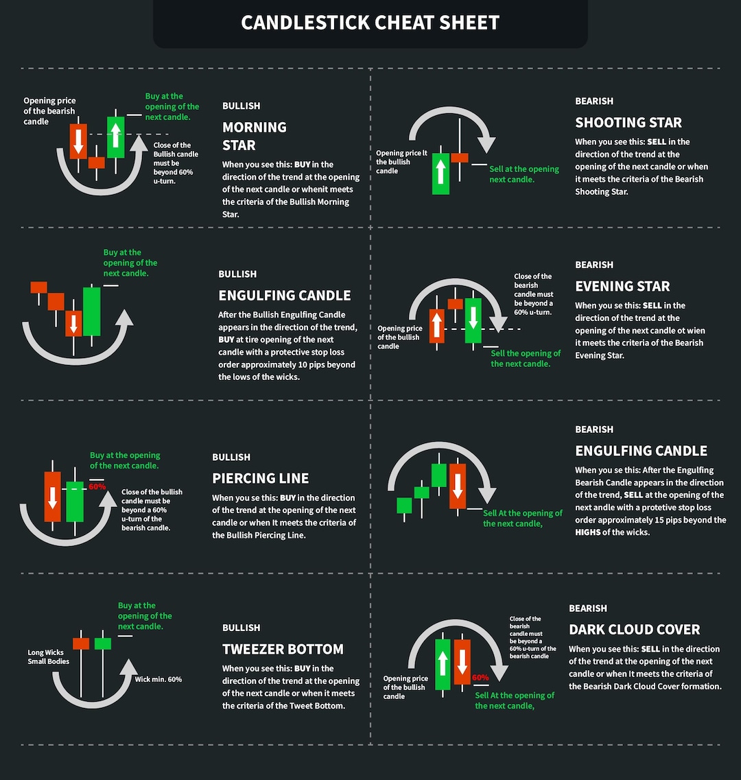 Candlestick Cheat Sheet. Technical Analysis Candlestick Patterns Chart ...