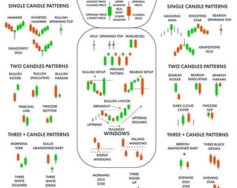 Technical Analysis Candlestick Patterns Chart. Cheat Sheet for Stock ...