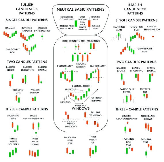 Candlestick Cheat Sheet. Cheat Sheet for Stock Market. Quick Guide to Technical Analysis Charts for Stock Market in SVG PDF Jpg AI. Etsy