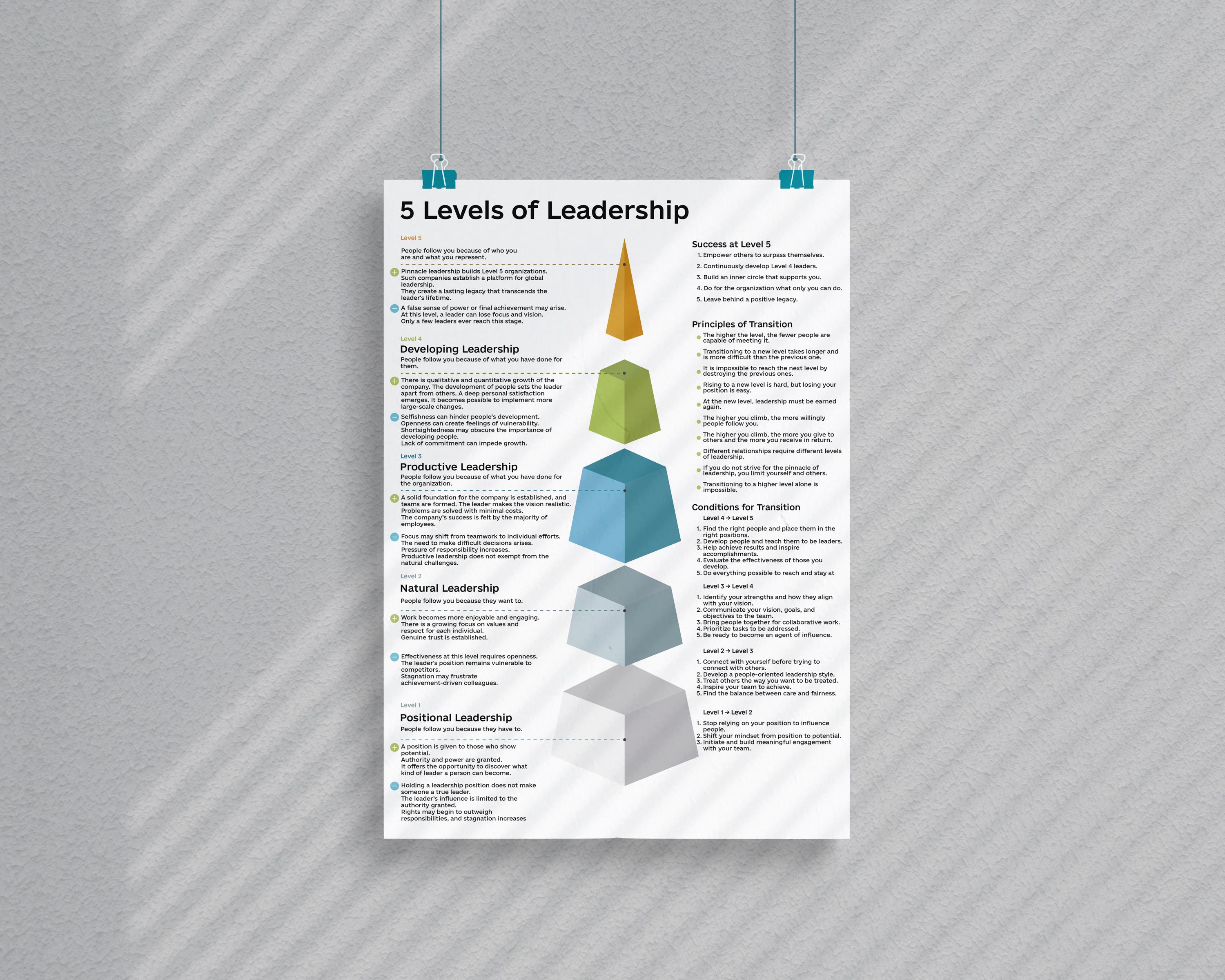 5 Levels of Leadership Poster – Business, Coaching & Personal Growth ...