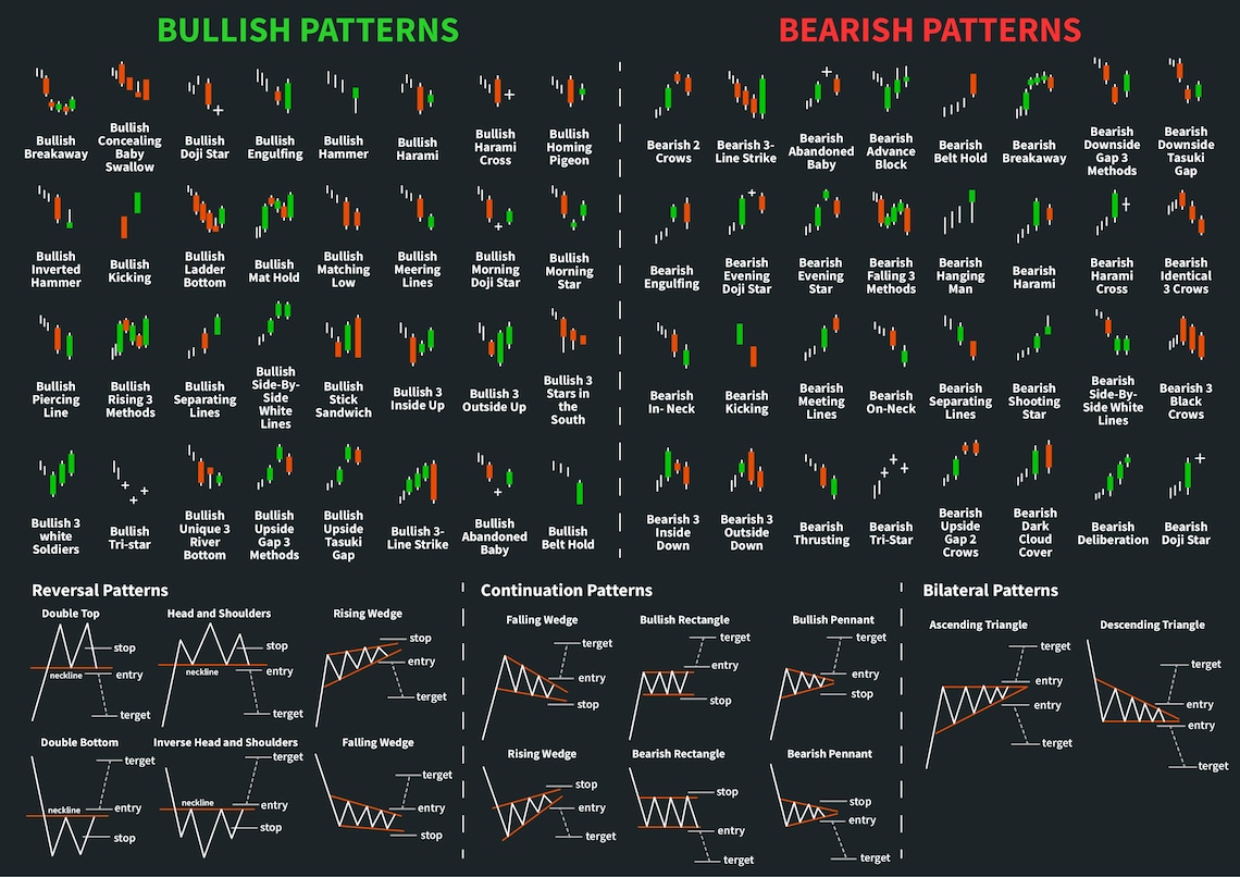 Candlestick Patterns Chart Patterns Poster. Cheat Sheet for Stock ...