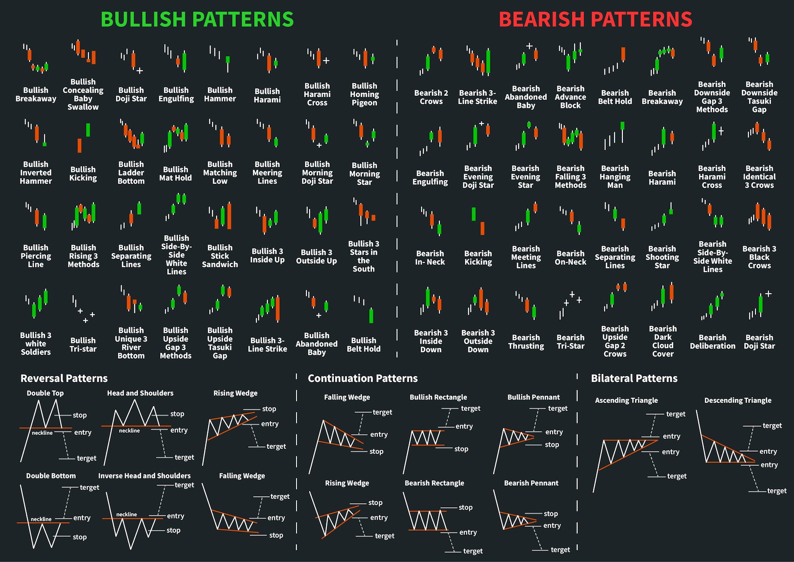 Candlestick Patterns Chart Patterns Poster. Cheat Sheet for Stock ...