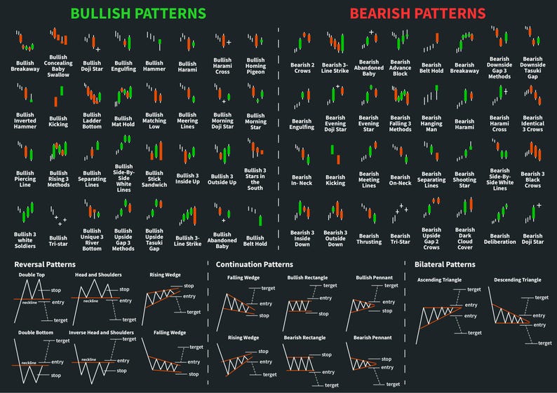 Candlestick Patterns Chart Patterns Poster. Cheat Sheet for Stock Market. Quick Guide to ...