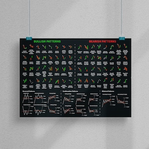 Candlestick Patterns Chart Patterns Poster. Cheat Sheet for Stock ...