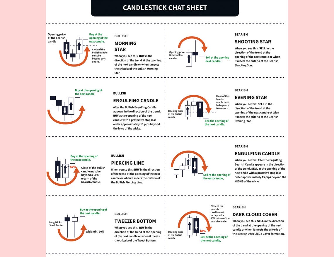 Candlestick Cheat Sheet. Technical Analysis Candlestick Patterns Chart ...