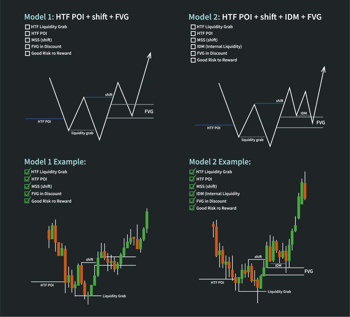 Smart Money Concepts CHEAT SHEET. Quick Guide to Smart Money. Crypto ...