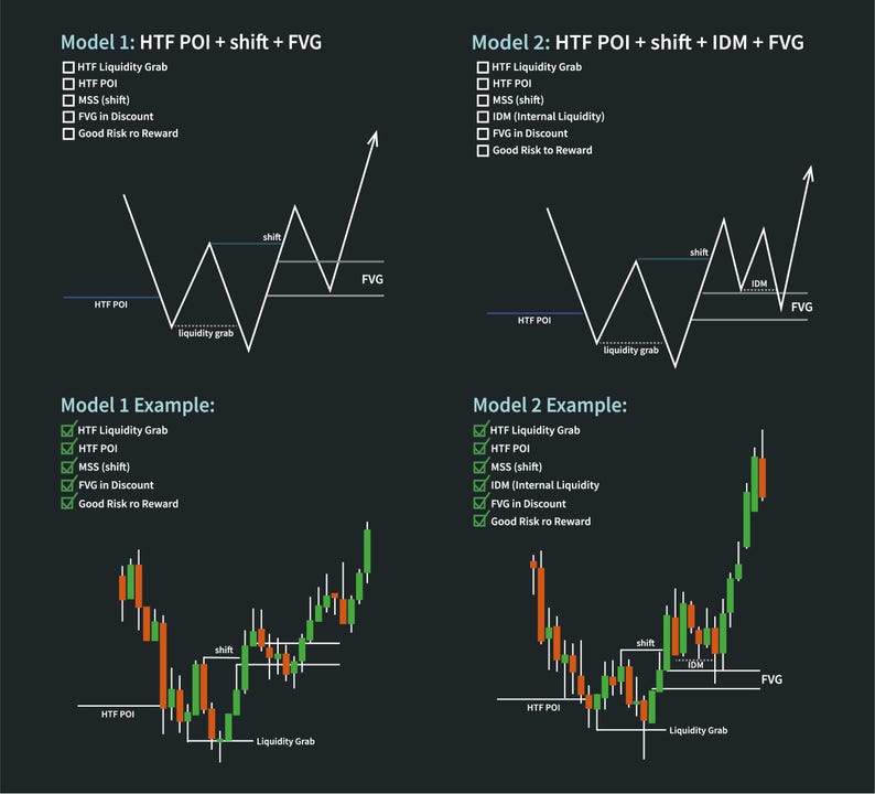 Smart Money Concepts CHEAT SHEET. Quick Guide to Smart Money. Crypto ...