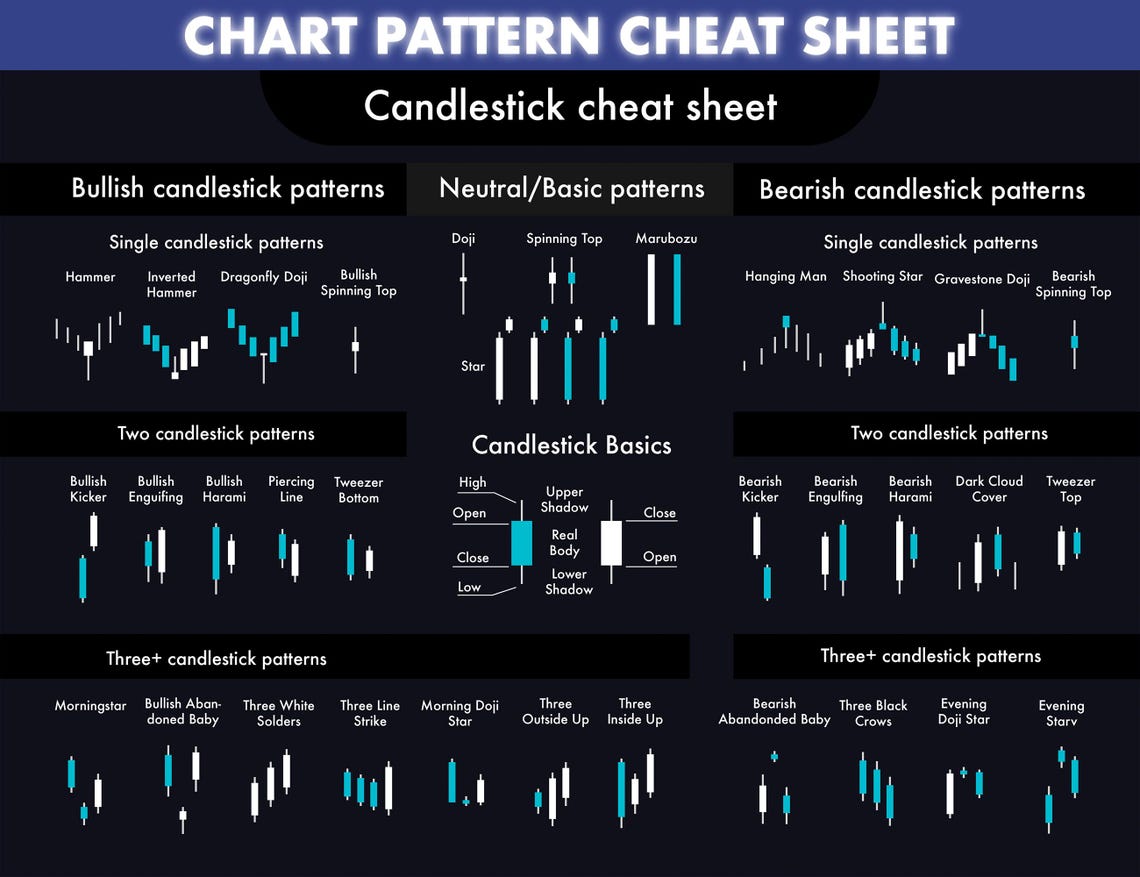 Candlestick Patterns. Stock Market. Cheat Sheet for Stock Market. Chart ...