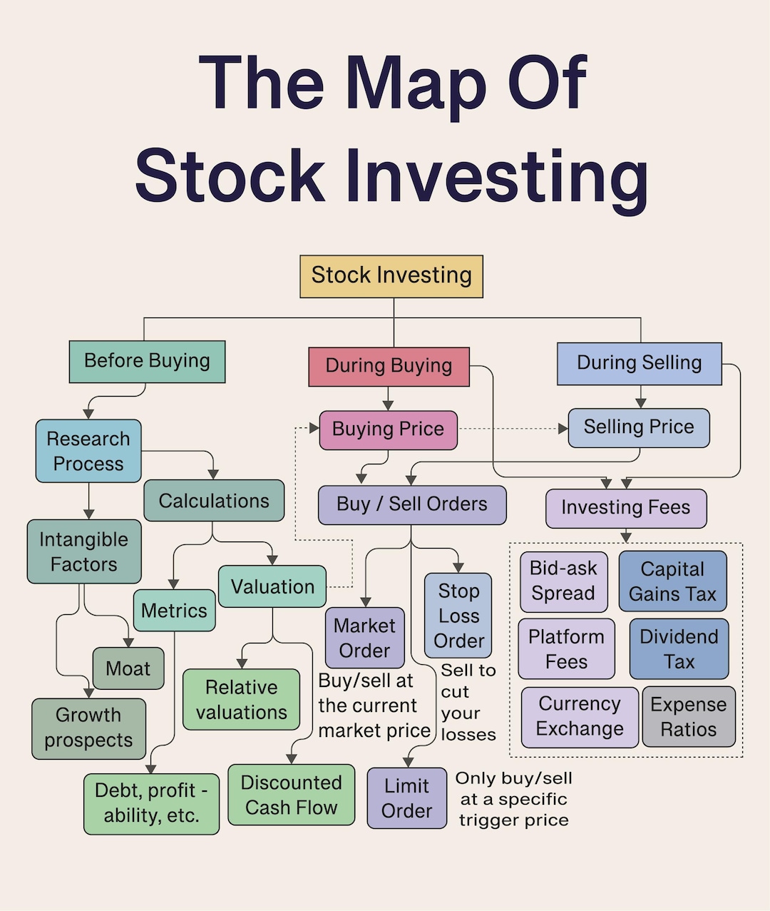 The Map of Stock Investing - Visual Guide to Stock Market Basics (pdf ...