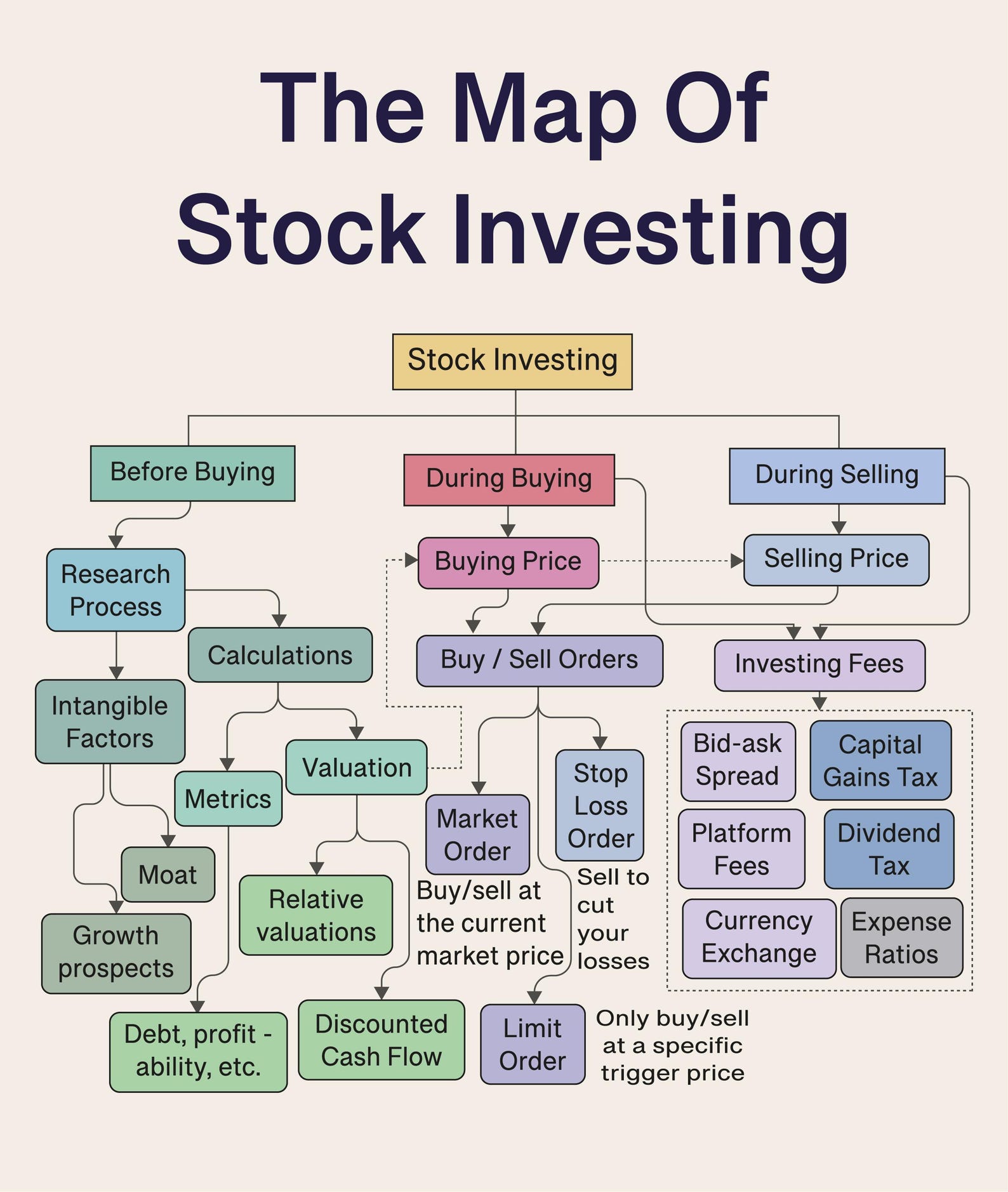 The Map of Stock Investing - Visual Guide to Stock Market Basics (pdf ...