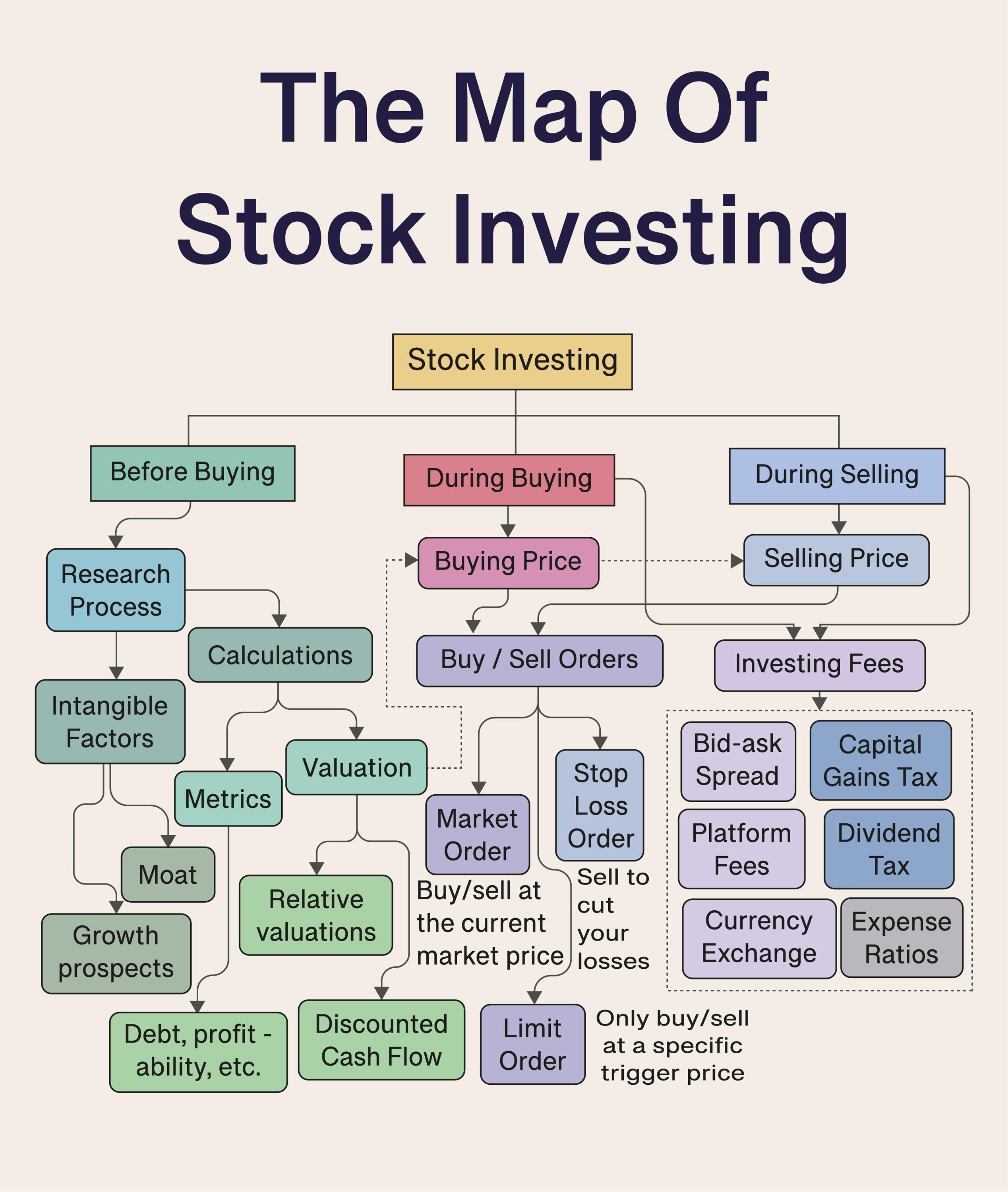The Map of Stock Investing - Visual Guide to Stock Market Basics (pdf ...