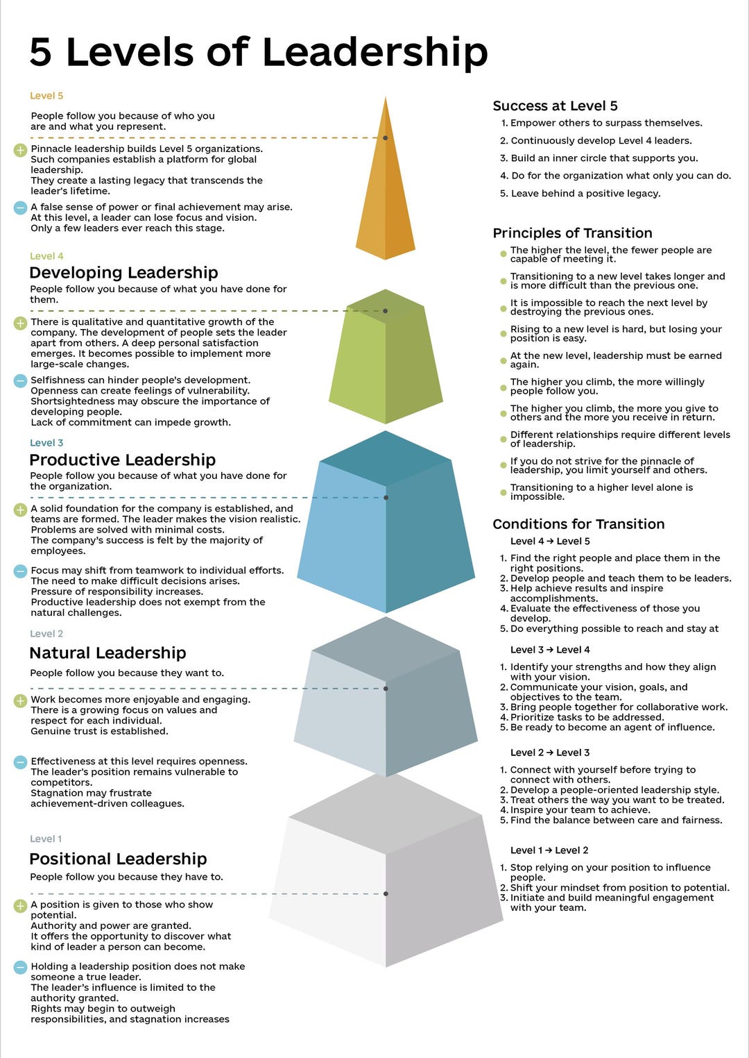 5 Levels of Leadership Poster – Business, Coaching & Personal Growth ...