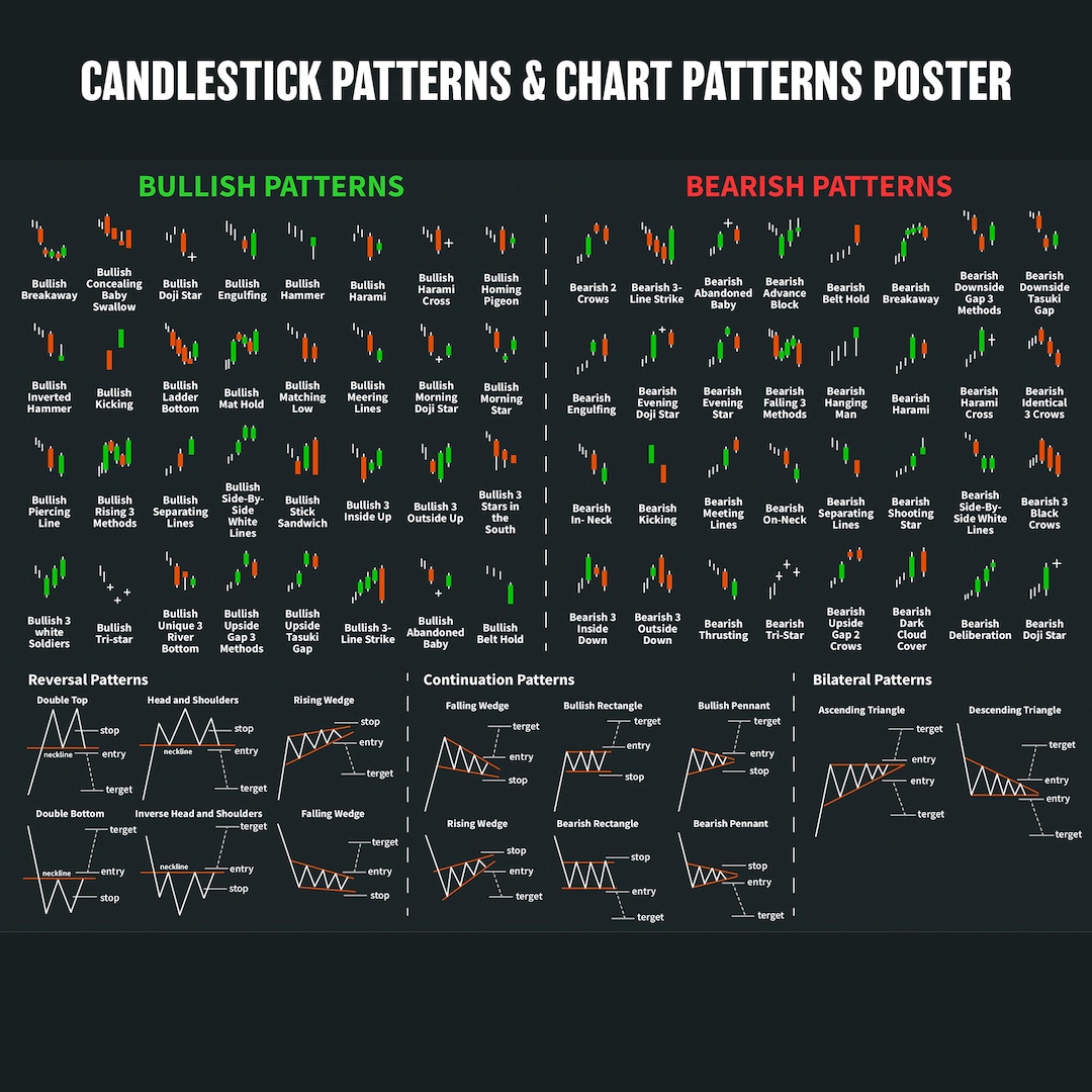 Candlestick Patterns Chart Patterns Poster. Cheat Sheet for Stock Market. Quick Guide to ...