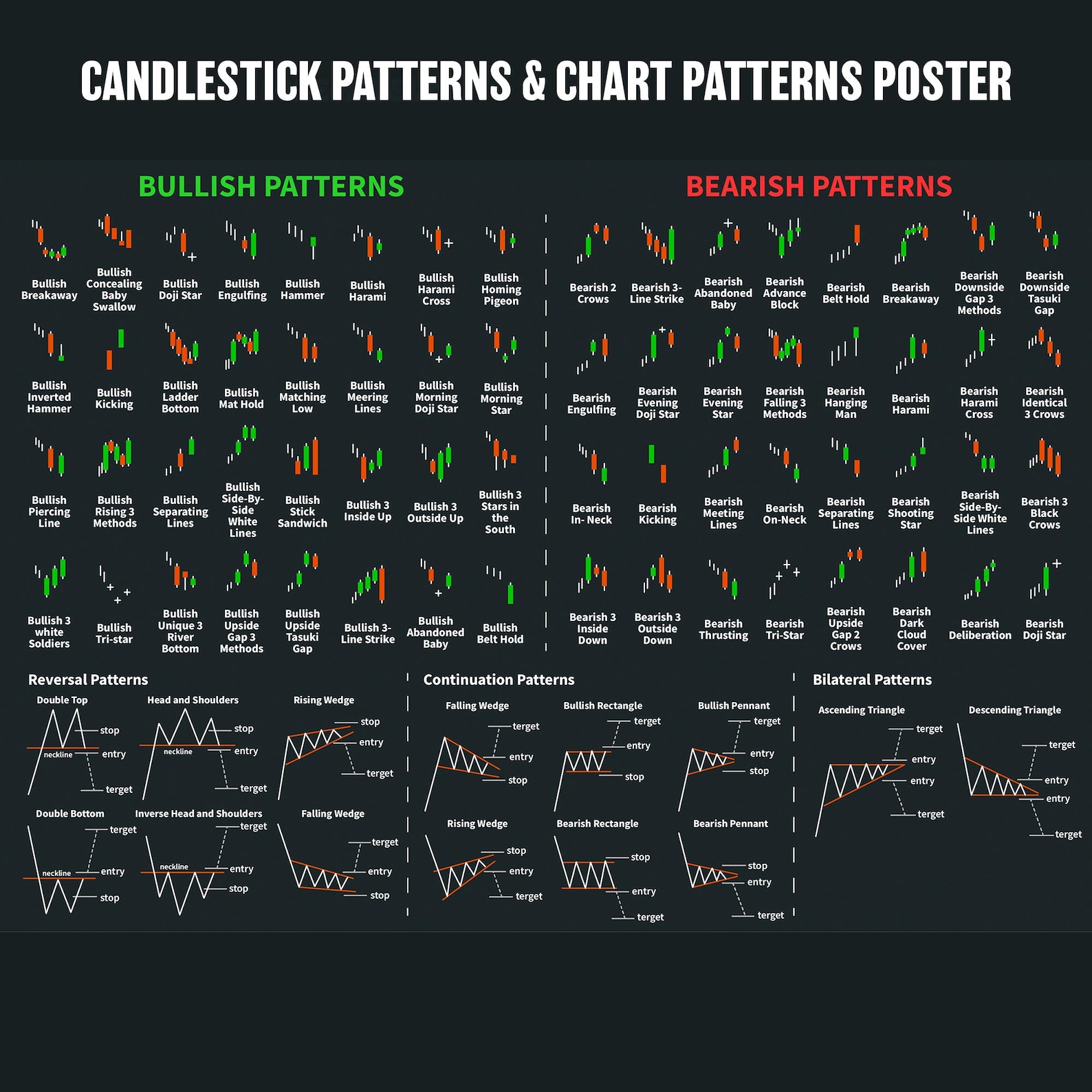 Candlestick Patterns Chart Patterns Poster. Cheat Sheet for Stock ...